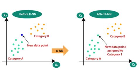 Image result for Knn Algorithm Implementation in Python Using Jupiter