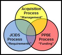 Image result for DoD Procurement Process