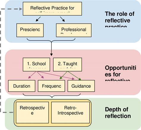 Image result for Reflective Practice Learning Models