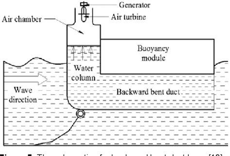 Image result for Oscillating Water Column Design