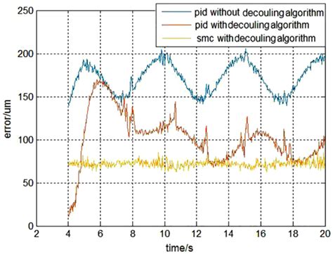 Image result for Contour Error Compensation Strategy