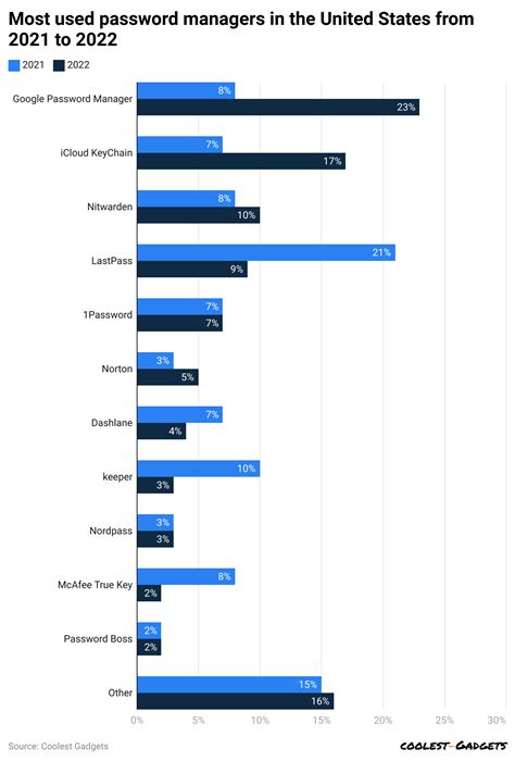 Image result for Password Manager Comparison Chart
