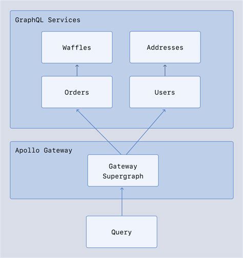 Image result for Apollo API Gateway