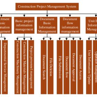 Image result for Construction Management Module 2