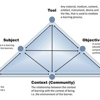 Image result for Activity Theory Language Learning