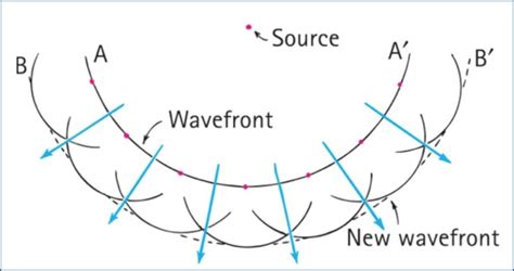 Image result for Monochromatic Light Diffraction Pattern a Level Physics