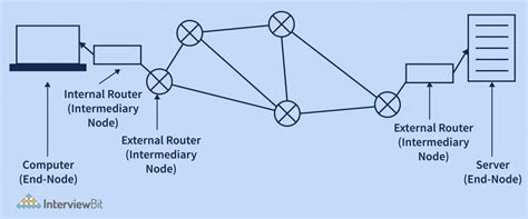Image result for Node in Computer Network