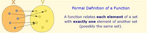 Image result for Function Def Math