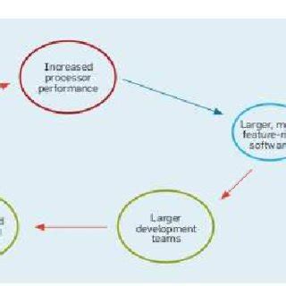 Image result for Current Development Cycle SW
