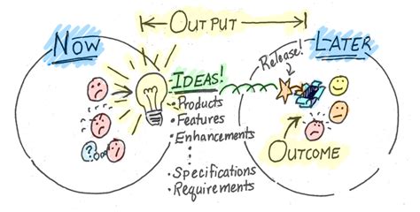 Image result for Output vs Outcome