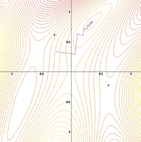 Image result for Calc 3 Gradient Visualization