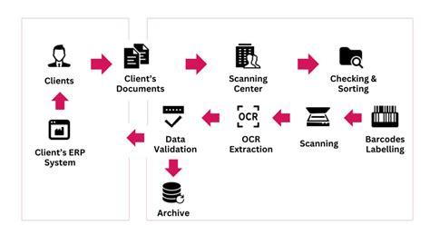 Image result for Business Process Streamlining