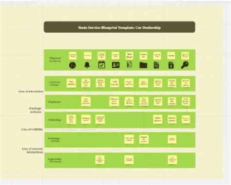 Image result for Service Design Blueprint Easy Example