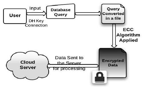 Image result for Client Processing