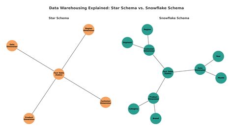 Image result for Snowflake Schema Vs Star Schema