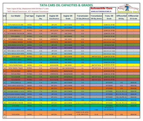 Image result for Engine Oil Capacity Chart