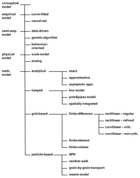 Image result for Morphological Modelling