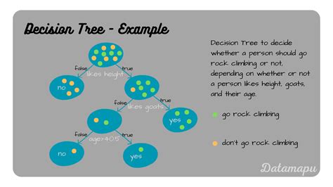 Image result for Decision and Classification Trees Clearly Explained