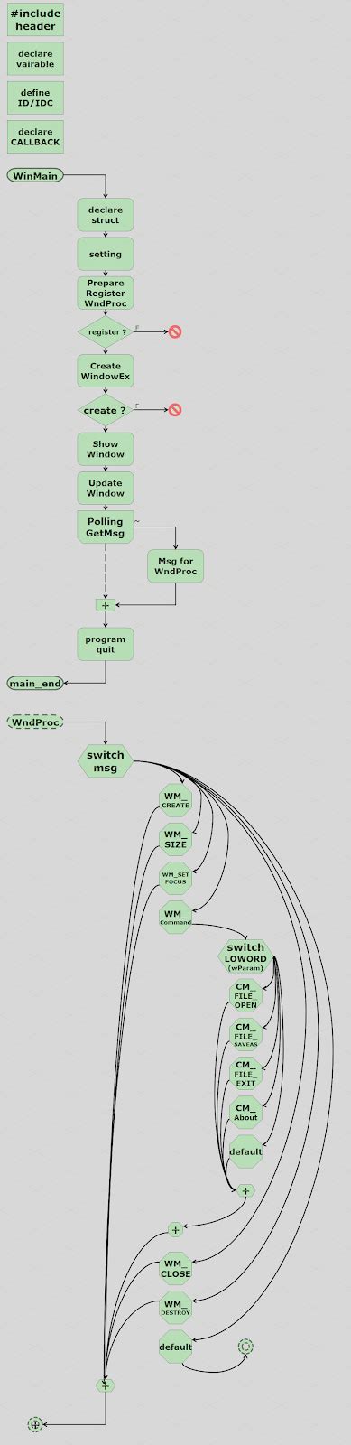 Image result for Flow Chart of Compiling a C Program I Turbo C Editor