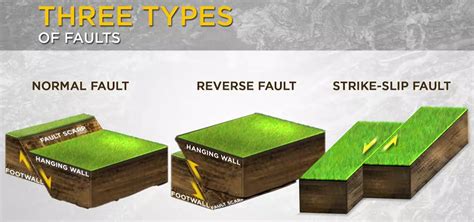 Image result for How Do Faults Form