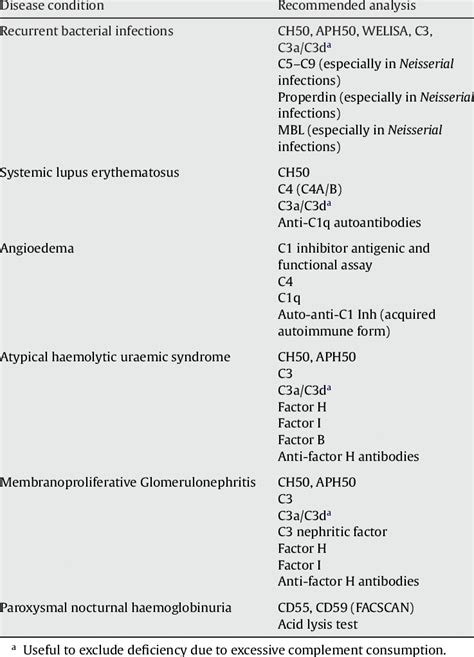 Image result for Complement System Deficiency