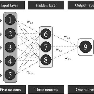 Image result for Single Neuron Structure in Multilayer Perceptron