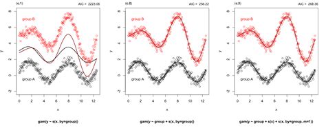 Image result for Generative Additive Models Gam Splines