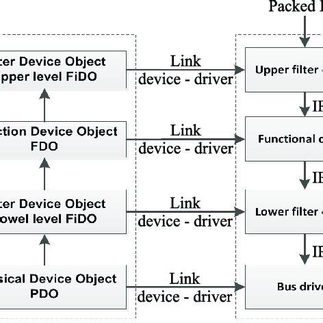 Image result for Windows Driver Model