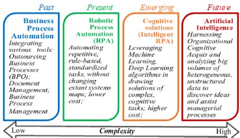 Image result for RPA Maturity Model