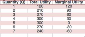 Image result for How to Determine Marginal Utility Examples