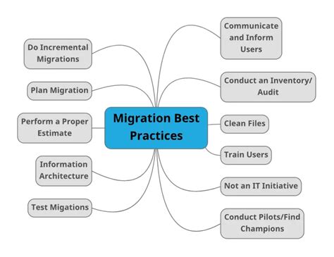 Image result for SharePoint Migration Best Practices