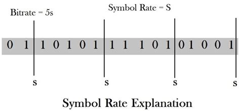 Image result for Baud Rate Graphical Representation