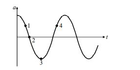 Image result for Acceleration Against Displacement Graph SHM