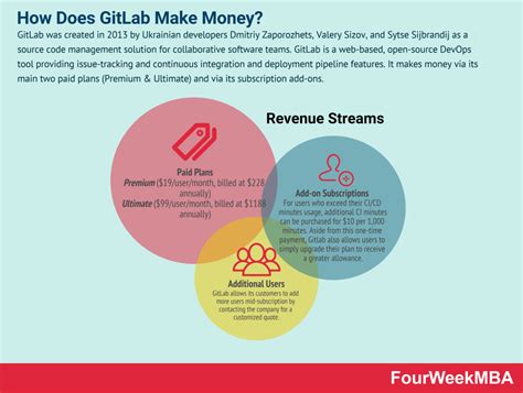 Image result for GitLab Open Core Model