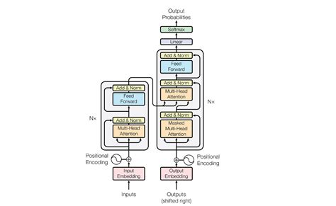 Image result for Deep Learning Transformer Model