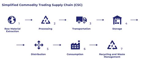 Image result for Commodity Chain