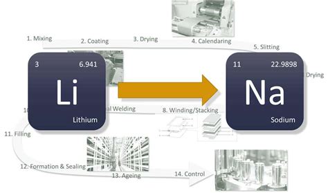 Image result for Sodium Production Process
