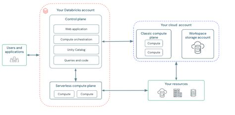 Image result for Databricks Platform Architecture