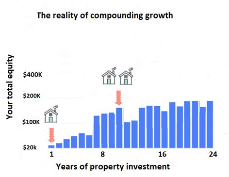 Image result for Compounding Growth