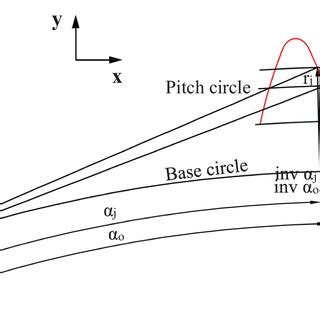 Image result for Involute Gear Tooth Profile