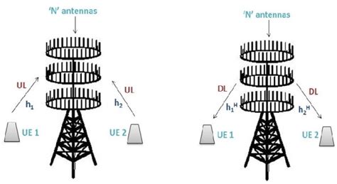 Image result for Mimo Applications