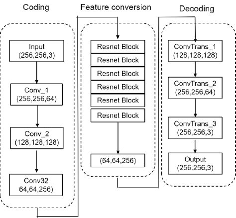 Image result for Classification of Network Flow Chart