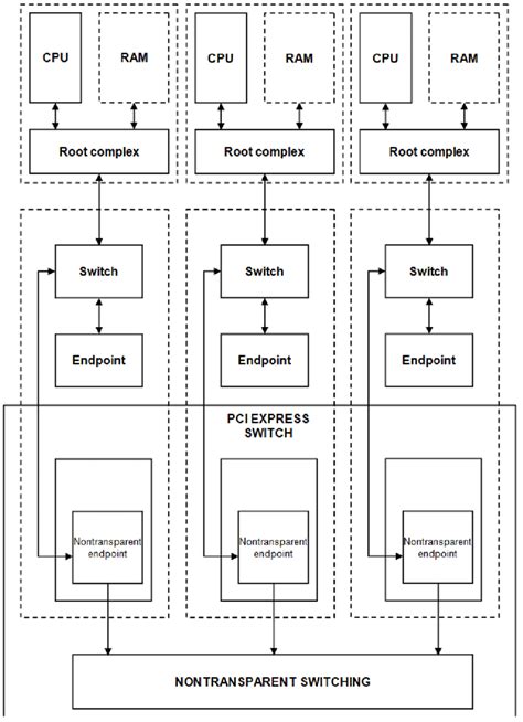 Image result for PCI Bus Structure
