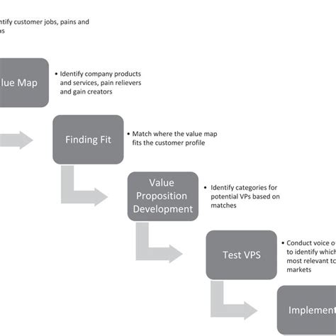 Image result for Value Proposition Development