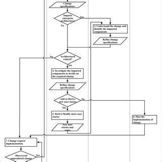Image result for Change Order Process Flowchart for Architecture