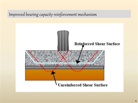 Image result for Geogrid Strength Reduction Cross Direction