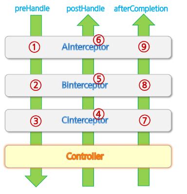 Image result for Spring MVC Interceptor