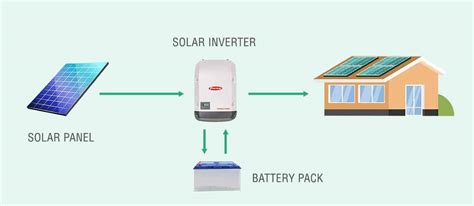 Image result for How Does a Solar Inverter Work