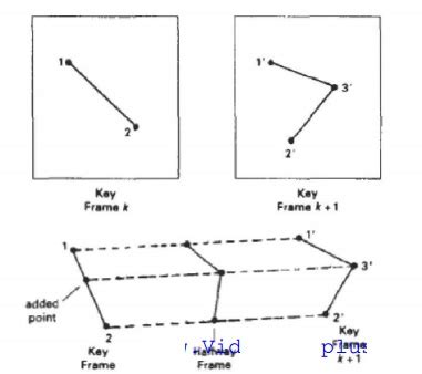 Image result for Keyframes and Morphing Animation Example