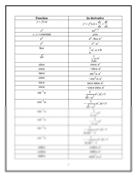 Image result for Basic Derivative Table